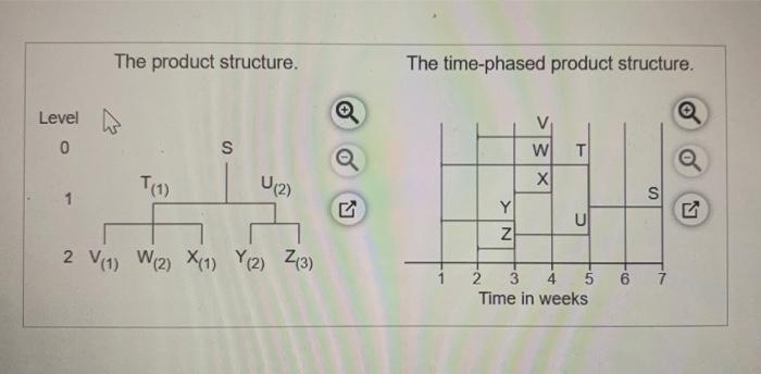 Solved The time-phased product structure.IVore IntoThe | Chegg.com