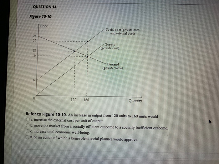 Solved QUESTION 15 Figure 10-10 Price Social cost (private | Chegg.com