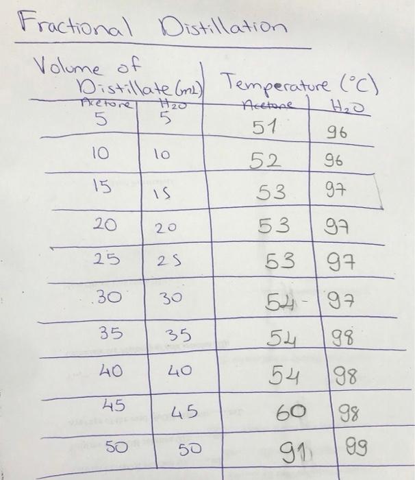 Solved Prepare a table of boiling point vs. distillate | Chegg.com