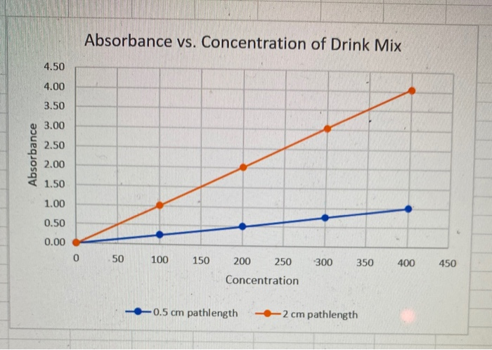 Solved 2. a. How are the absorbance values affected when you | Chegg.com