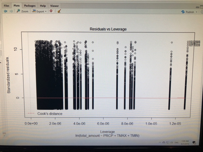 Solved This is a bad linear model. But why the p-value is | Chegg.com