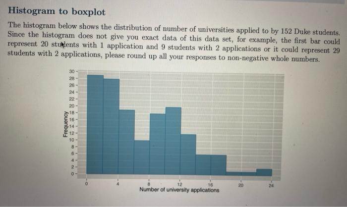 Solved Histogram to boxplot The histogram below shows the | Chegg.com