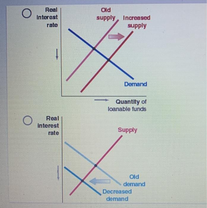 Solved Which graph shows the effect of a government budget | Chegg.com