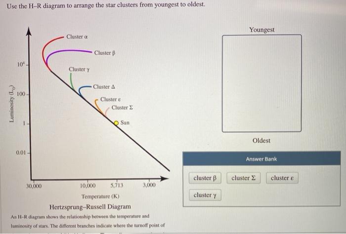 Solved Use the H-R diagram to arrange the star clusters from | Chegg.com
