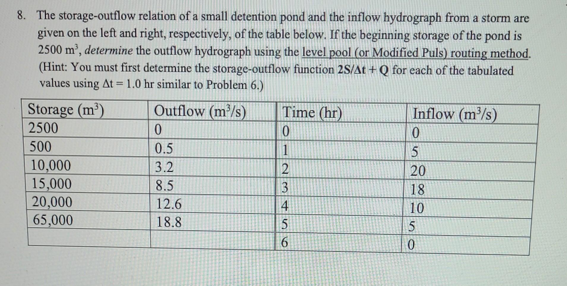 Solved The storage-outflow relation of a small detention | Chegg.com
