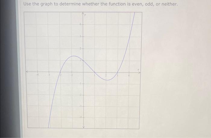 Solved Use the graph to determine whether the function is | Chegg.com