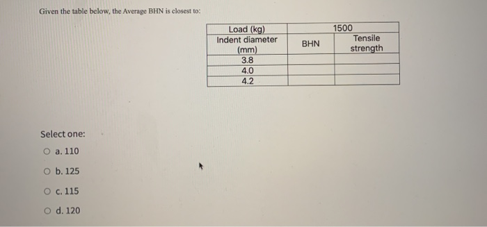 Solved Given the table below, the Average BHN is closest to: | Chegg.com