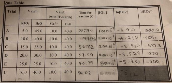 Data Table Trial V (ml) In 10,1 V (ml) (with | Chegg.com