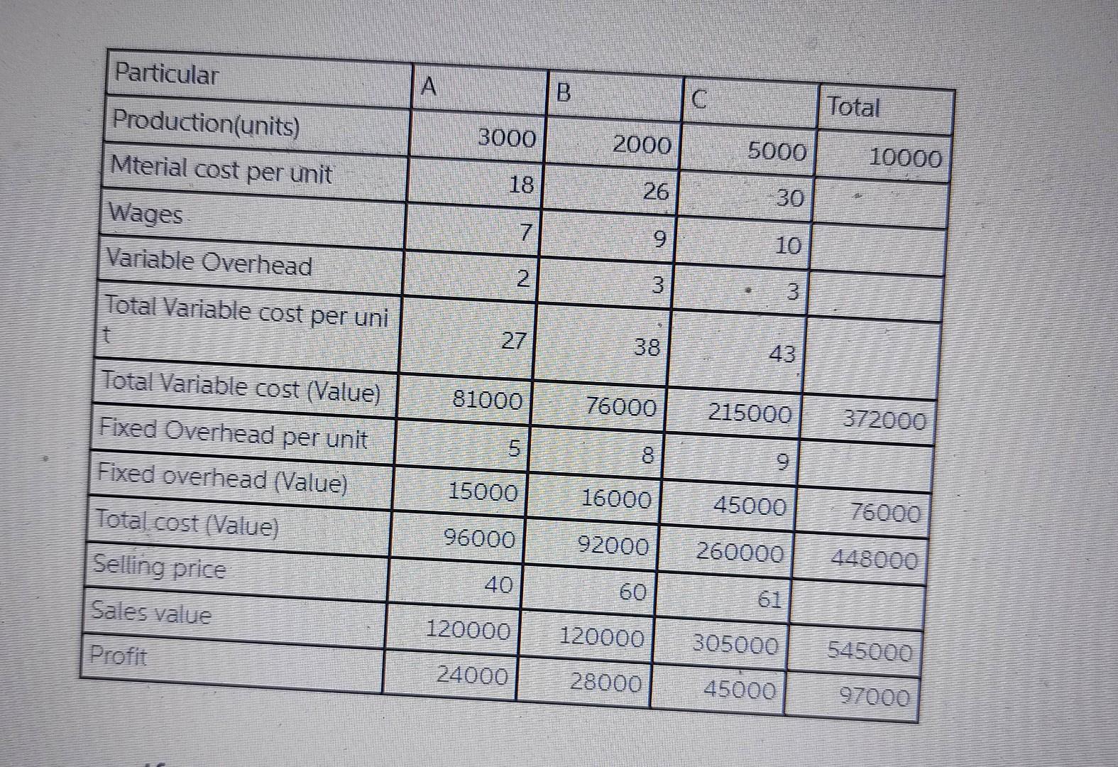 Solved \begin{tabular}{|l|r|r|r|r|} \hline Particular & | Chegg.com
