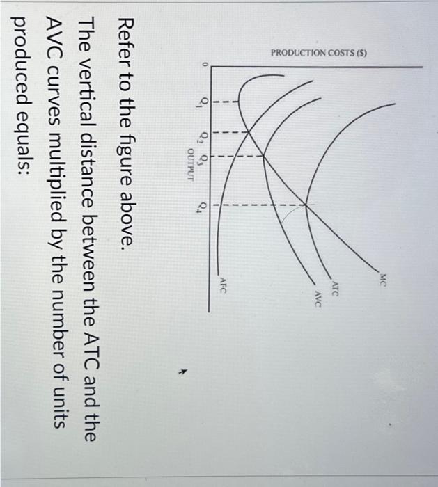 Solved The vertical distance between the ATC and the AVC | Chegg.com