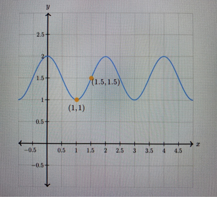 Solved g is a trigonometric function of the form g(x) = | Chegg.com