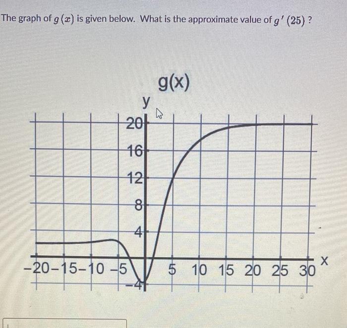 Solved The graph of g() is given below. What is the | Chegg.com