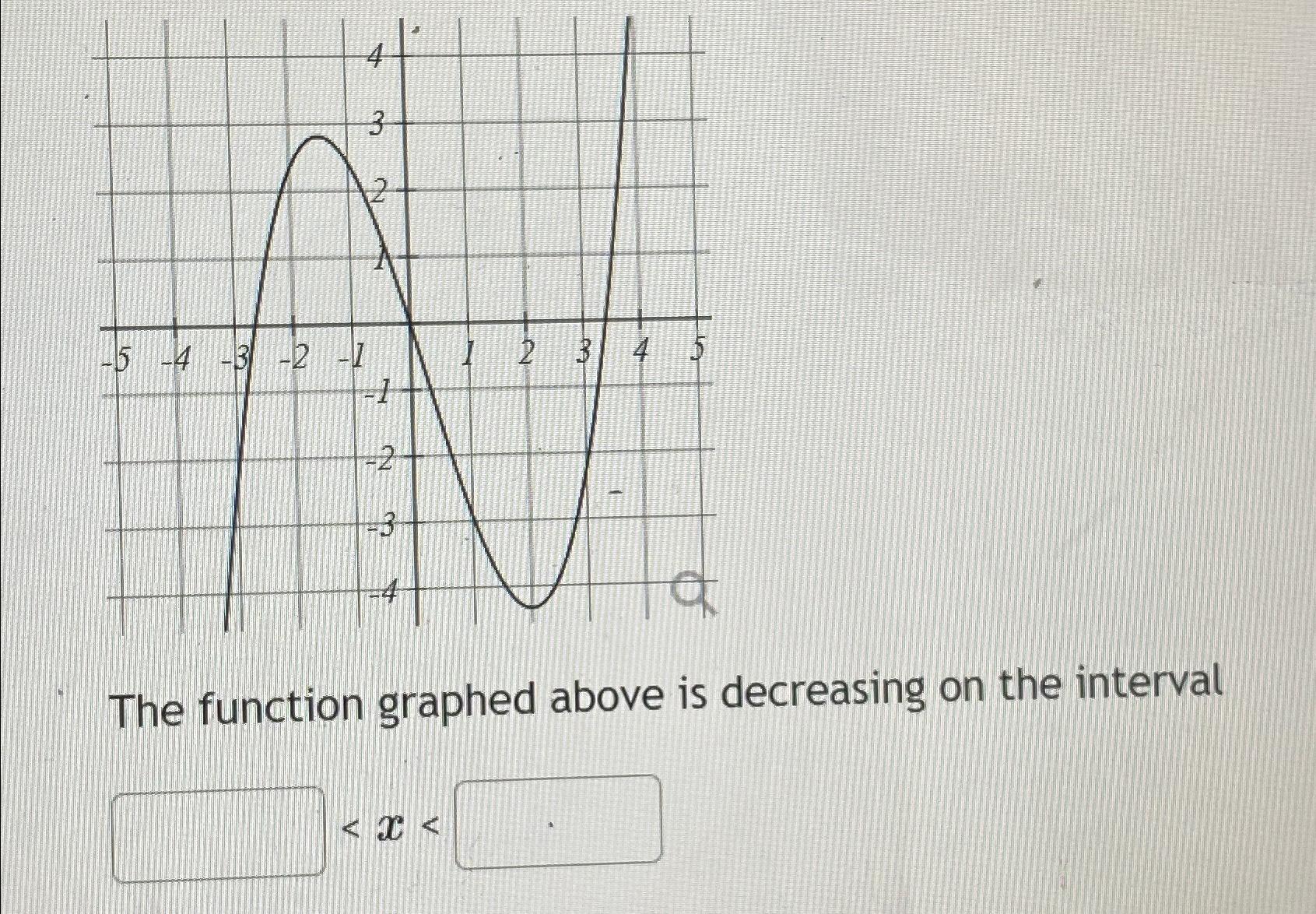 Solved The function graphed above is decreasing on the | Chegg.com