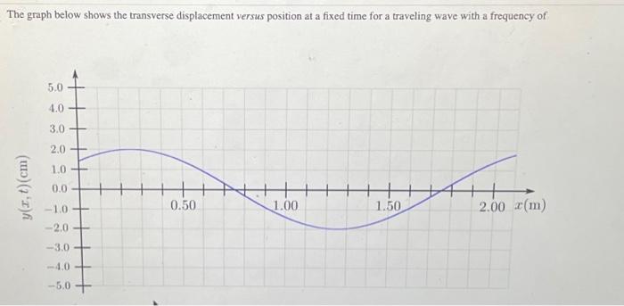 Solved The graph below shows the transverse displacement | Chegg.com