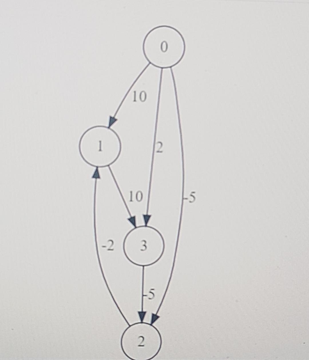 Solved Write a function IsNegativeWeightCyclePresent(WList) | Chegg.com