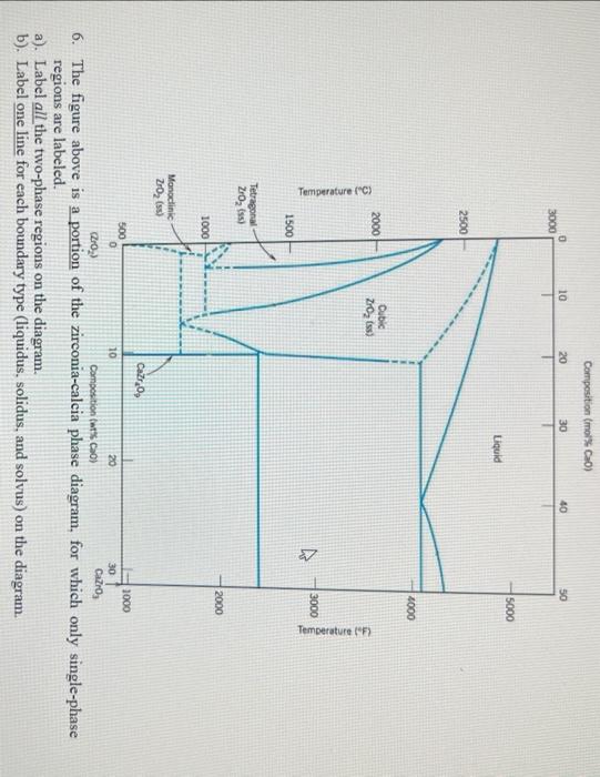 6. The figure regions are 1 a). Label all the b). | Chegg.com