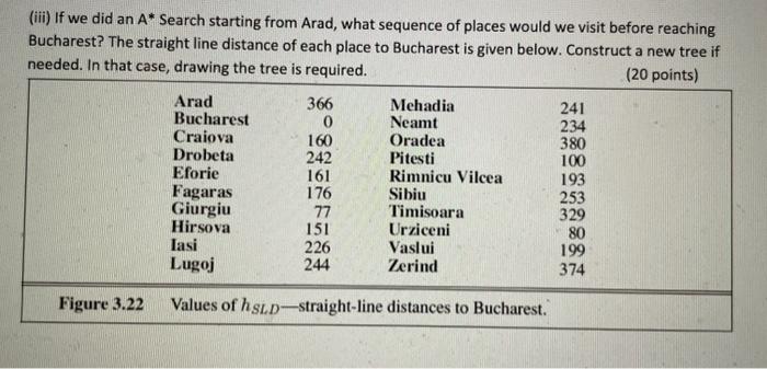 Solved Q6. Suppose we want to travel from Arad to Bucharest | Chegg.com