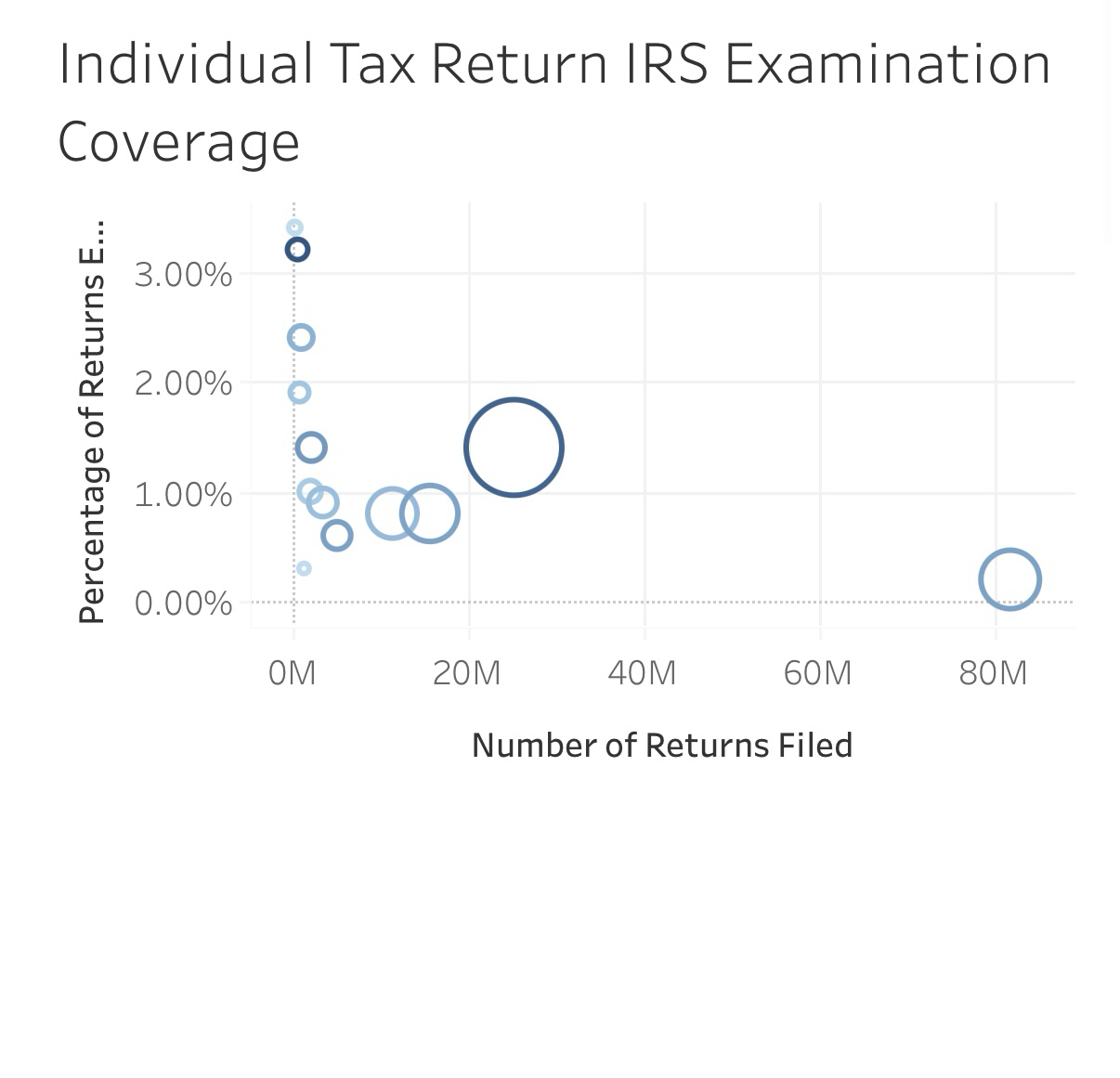 Solved Required informationTableau Dashboard Activity 18-01: | Chegg.com