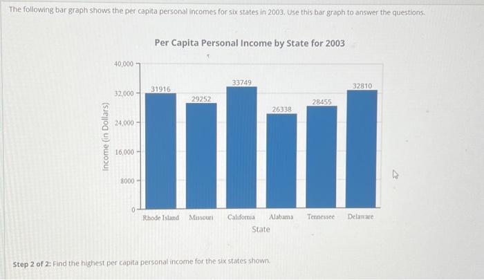 Solved The following bar graph shows the per capita personal | Chegg.com