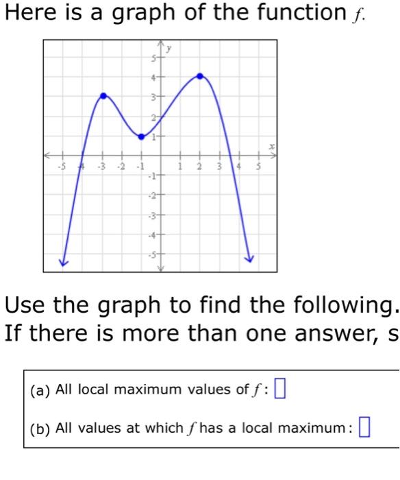 Solved Here is a graph of the function f. Use the graph to | Chegg.com