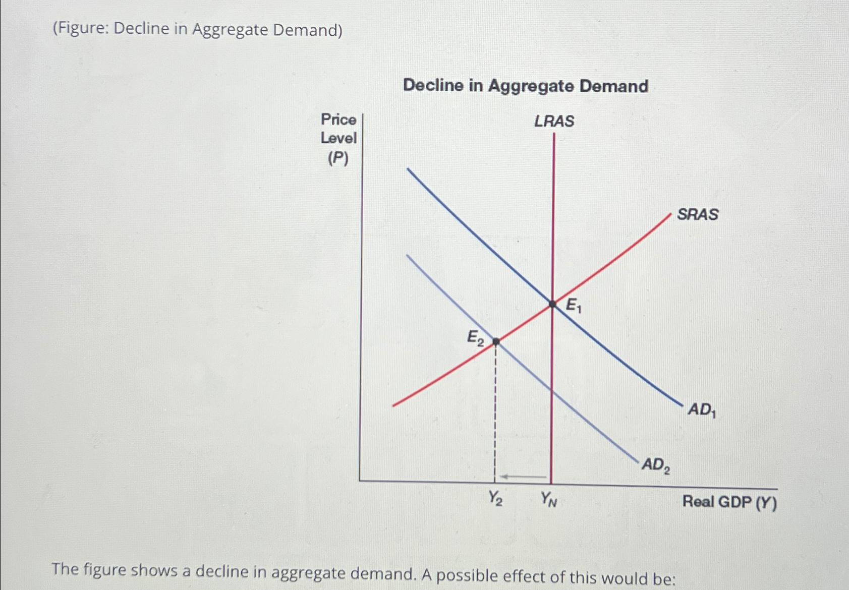 Solved (Figure: Decline in Aggregate Demand)The figure shows | Chegg.com