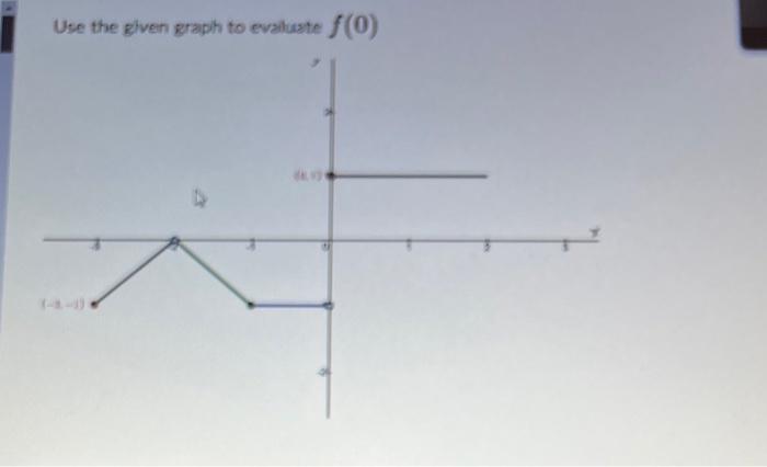 Solved Use the given graph to evaluate f(0) | Chegg.com
