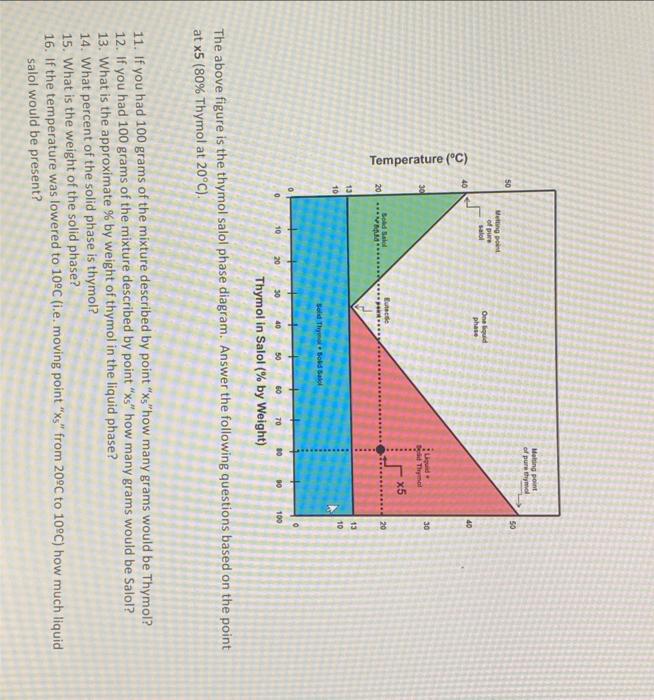 Solved The above figure is the thymol salol phase diagram. | Chegg.com