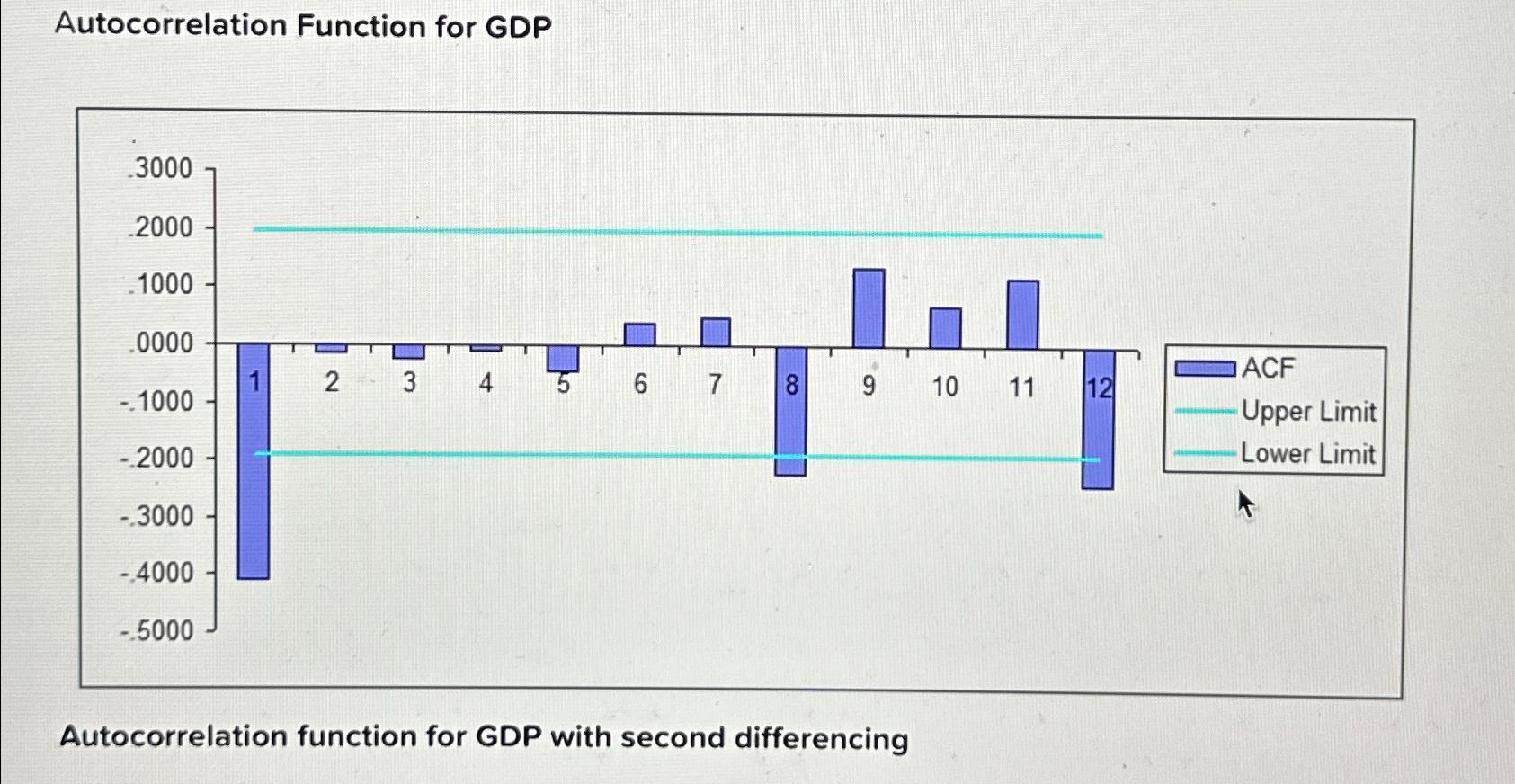 Solved Autocorrelation Function for GDPAutocorrelation | Chegg.com