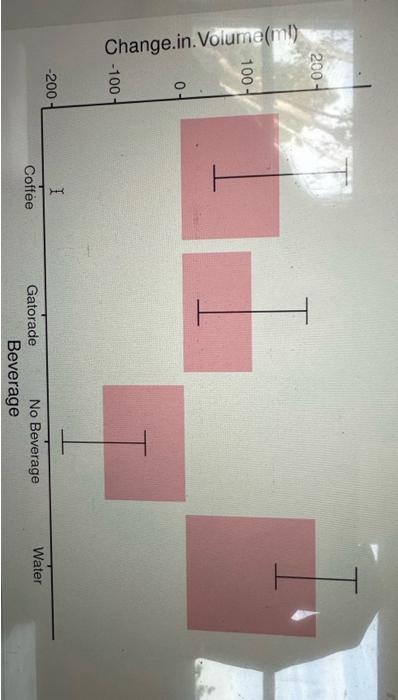 Solved which beverage seems to increase urine output the | Chegg.com