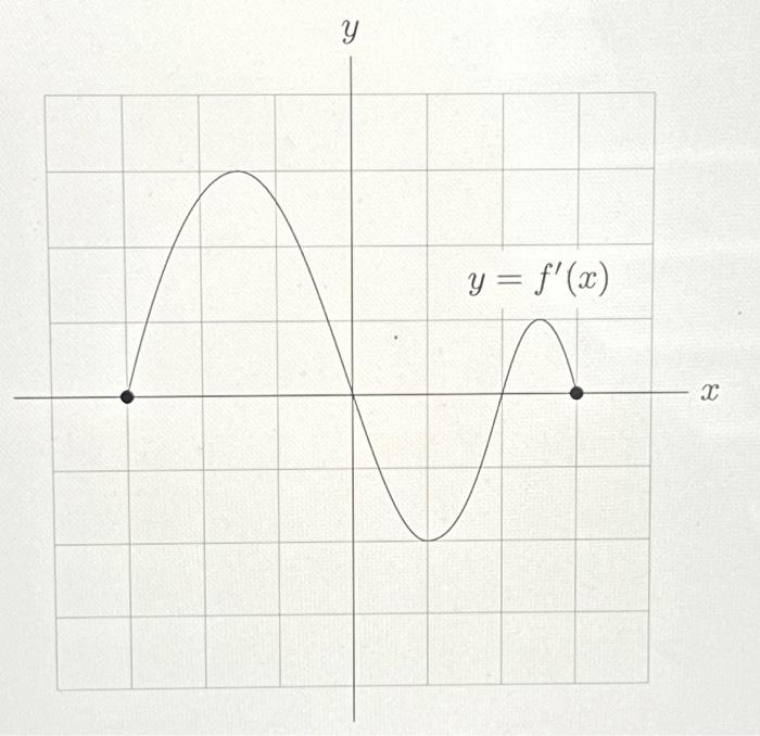 Given the graph of the derivative, graph the original | Chegg.com