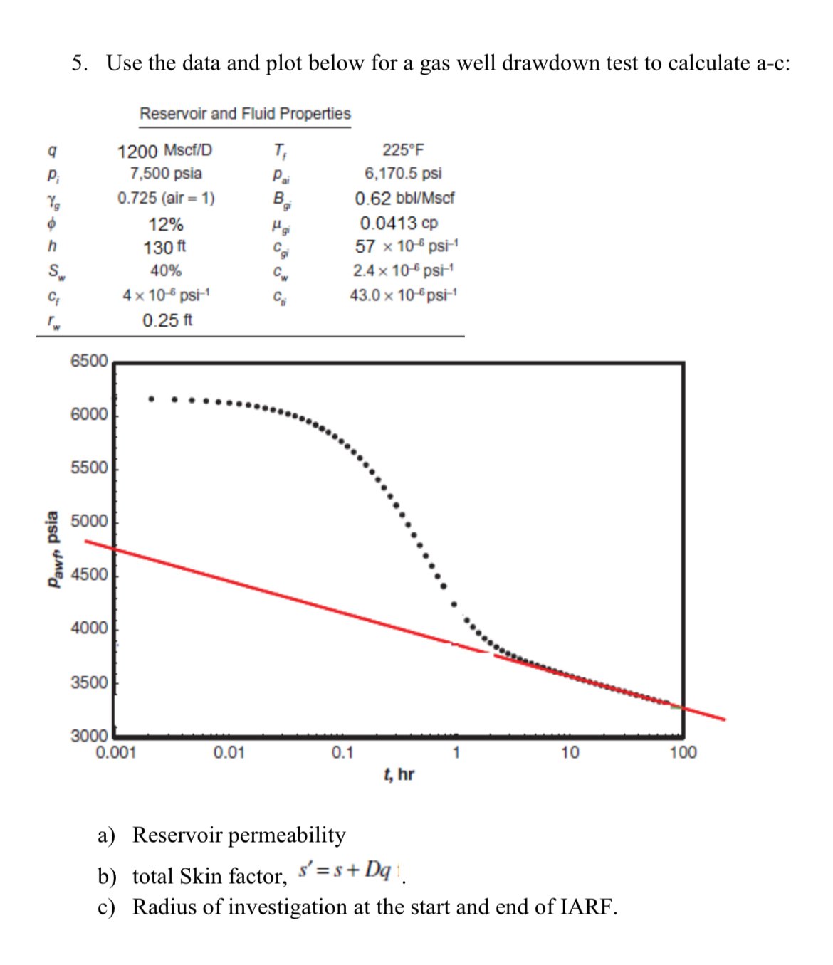 Solved Use the data and plot below for a gas well drawdown | Chegg.com