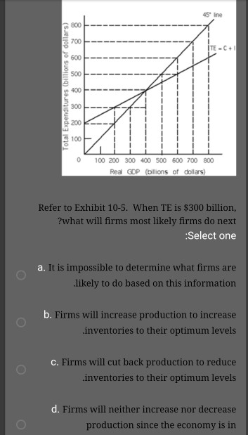 Solved 4S line ITE-C+1 500 Total Expenditures (billions of | Chegg.com
