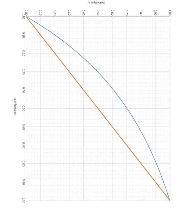 Solved In a distillation column, the distillate n-hexane | Chegg.com