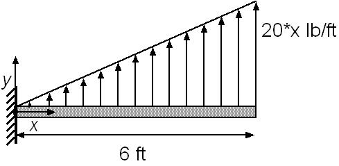 Solved A cantilever beam is acted on by a line load of | Chegg.com