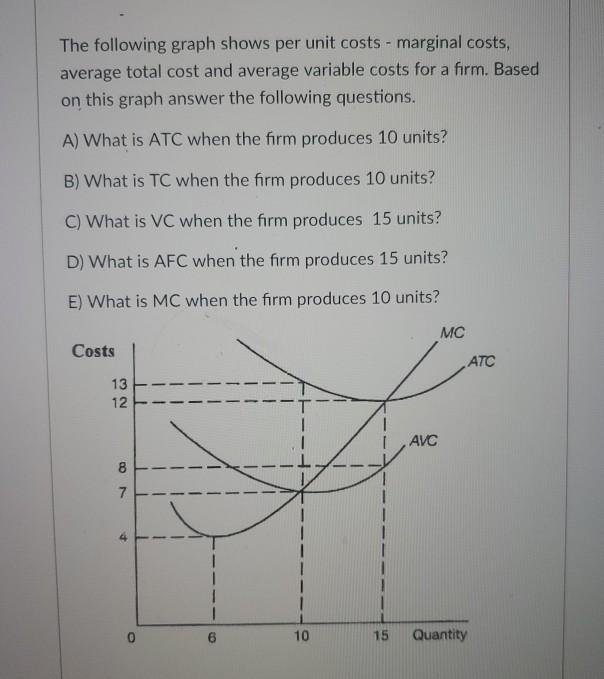 Solved The following graph shows per unit costs - marginal | Chegg.com