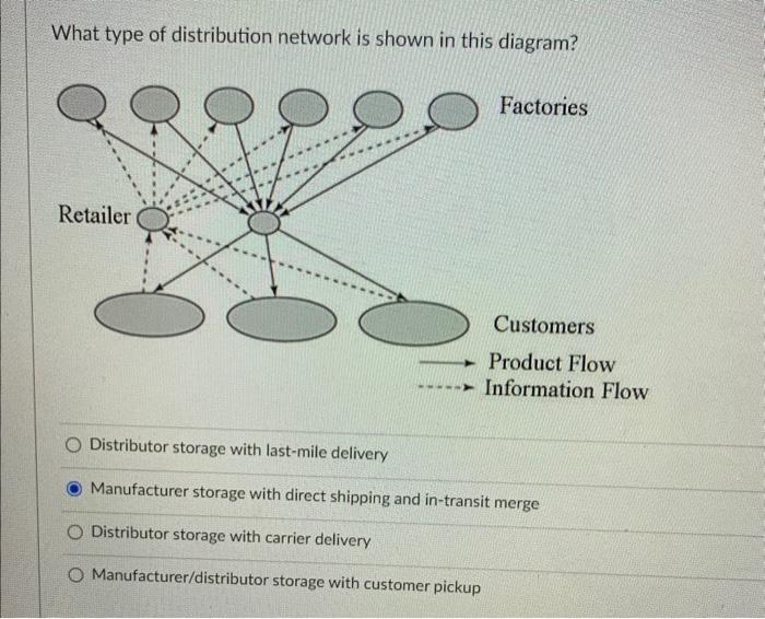 What type of distribution network is shown in this | Chegg.com