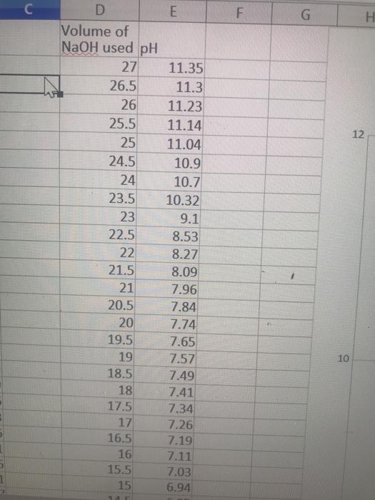 Solved This plot is your experimental titration curve. | Chegg.com