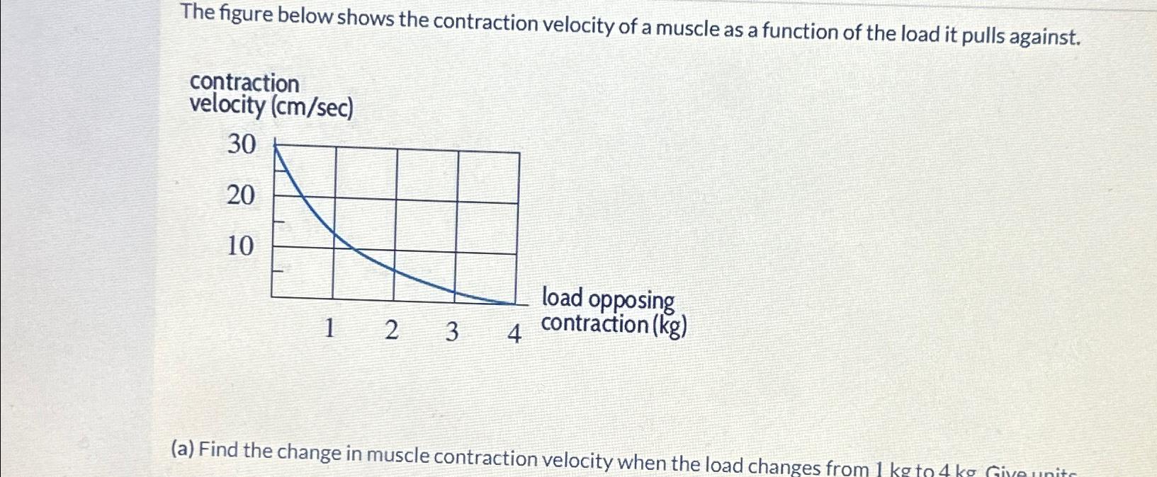 Solved The figure below shows the contraction velocity of a | Chegg.com
