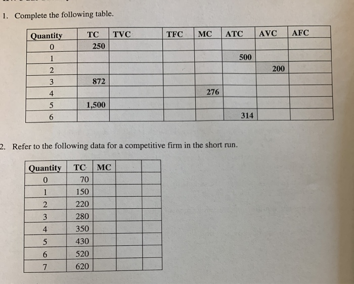 Solved 1. Complete the following table. Quantity TVC TFC MC | Chegg.com