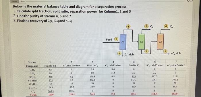 Solved ارمان التمر اله 1 Below is the material balance table | Chegg.com