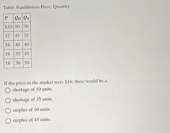 Solved Table: Equilibrium Price, Quantity If the price in | Chegg.com