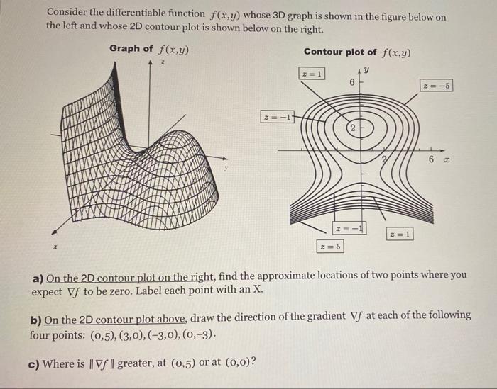 Solved Consider the differentiable function f(x,y) whose 3D | Chegg.com