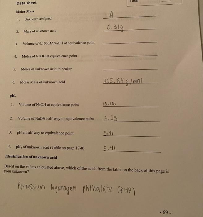 Solved 1 ore Data sheet Molar Mass A 1. Unknown assigned | Chegg.com