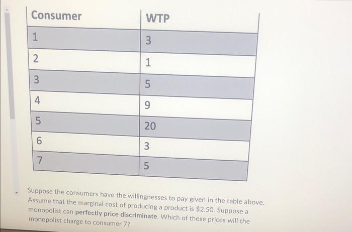 Solved Suppose the consumers have the willingnesses to pay | Chegg.com