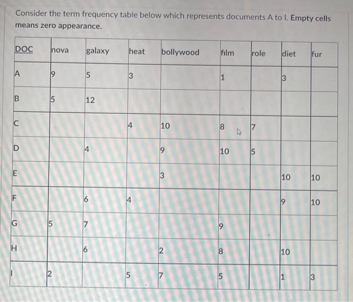 Solved Consider the term frequency table below which | Chegg.com
