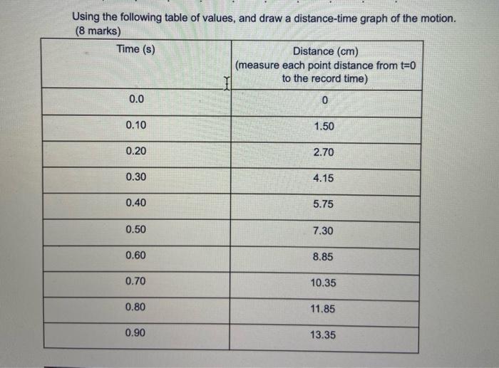 Solved Using the following table of values, and draw a | Chegg.com