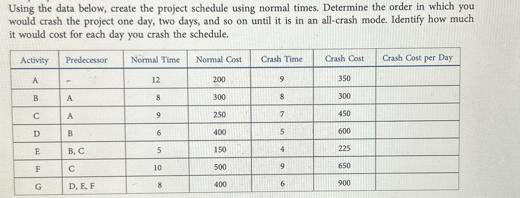 Solved Using the data below, create the project schedule | Chegg.com