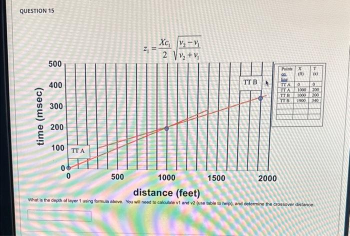Solved QUESTION 15 distance (feet) What is the depth of | Chegg.com