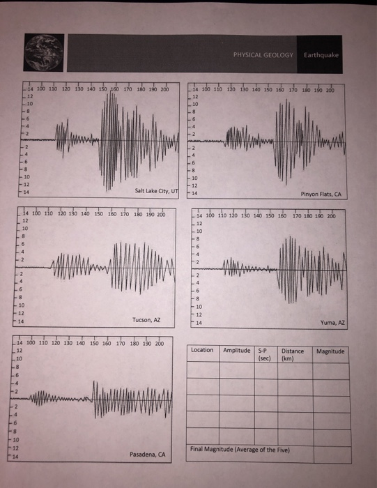 Solved PHYSICAL GEOLOGY Earthquake Magnitude vs. Intensity | Chegg.com
