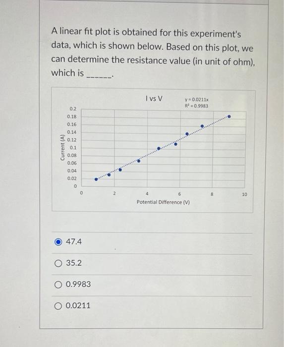 Solved A linear fit plot is obtained for this experiment's | Chegg.com